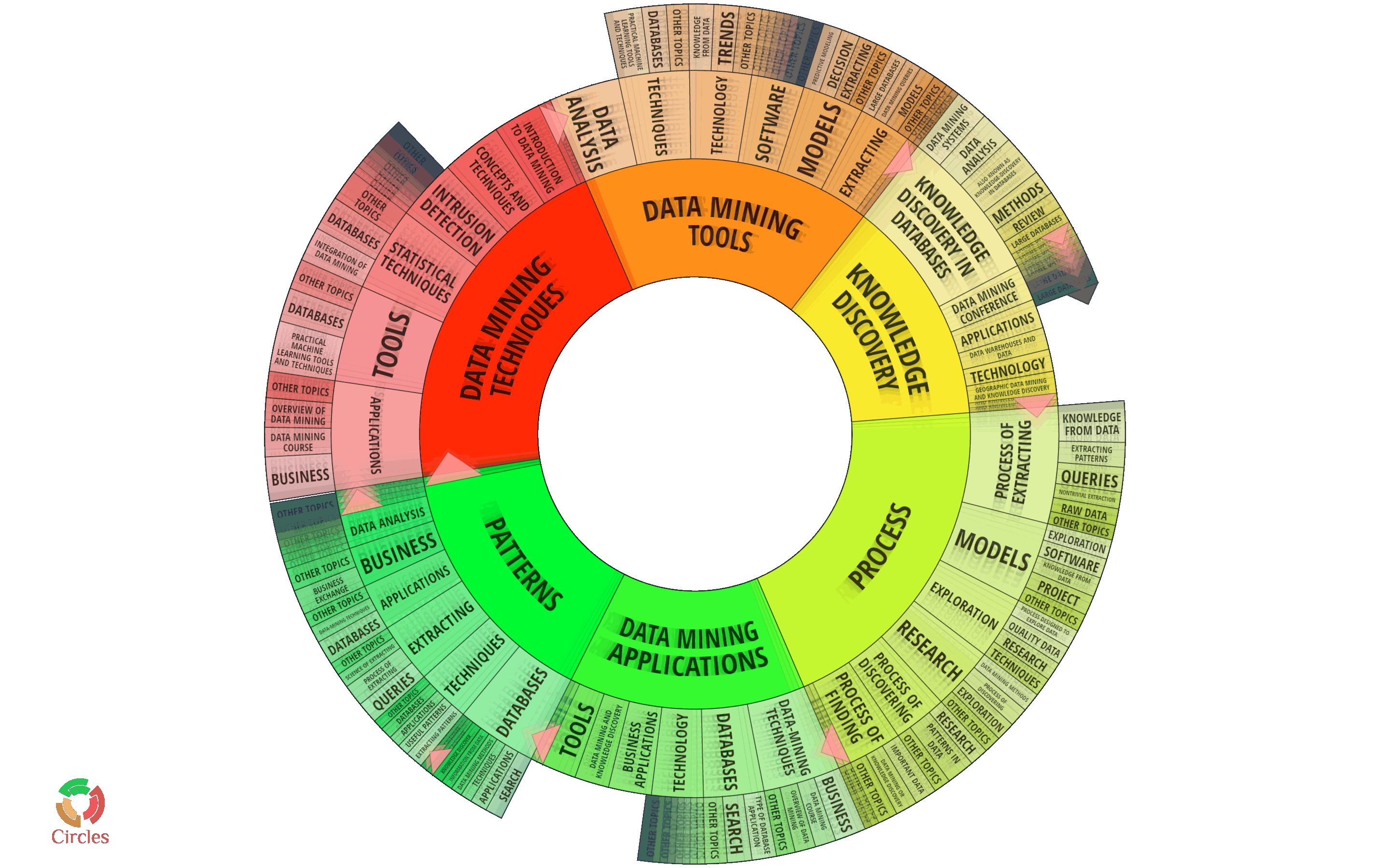 Circles: highly-interactive multi-level pie chart | Carrot Search