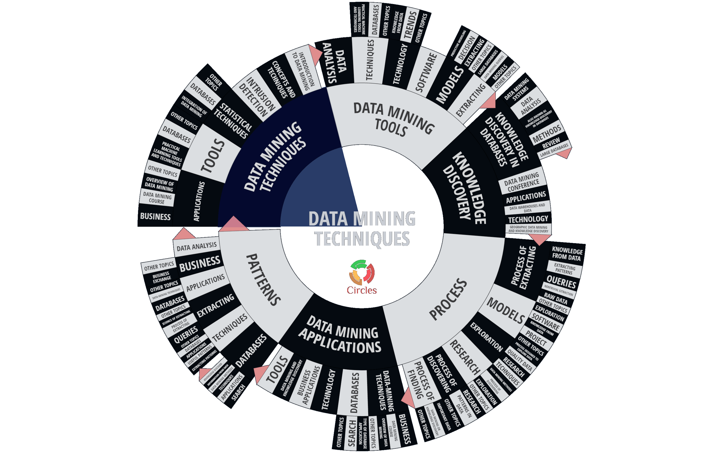 Circles: highly-interactive multi-level pie chart | Carrot Search